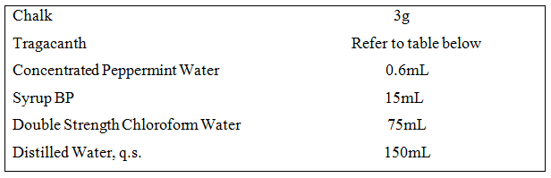 TECHNOLOGY PHARMACEUTICAL II LAB REPORT :): SUSPENSION