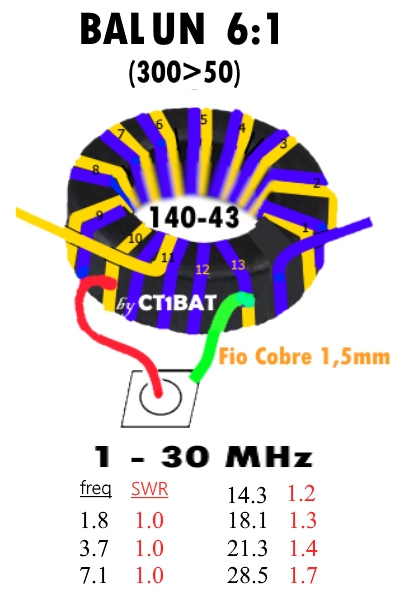 Página do Radioamador CT1BAT: BalUn 6:1 para antena OCFD