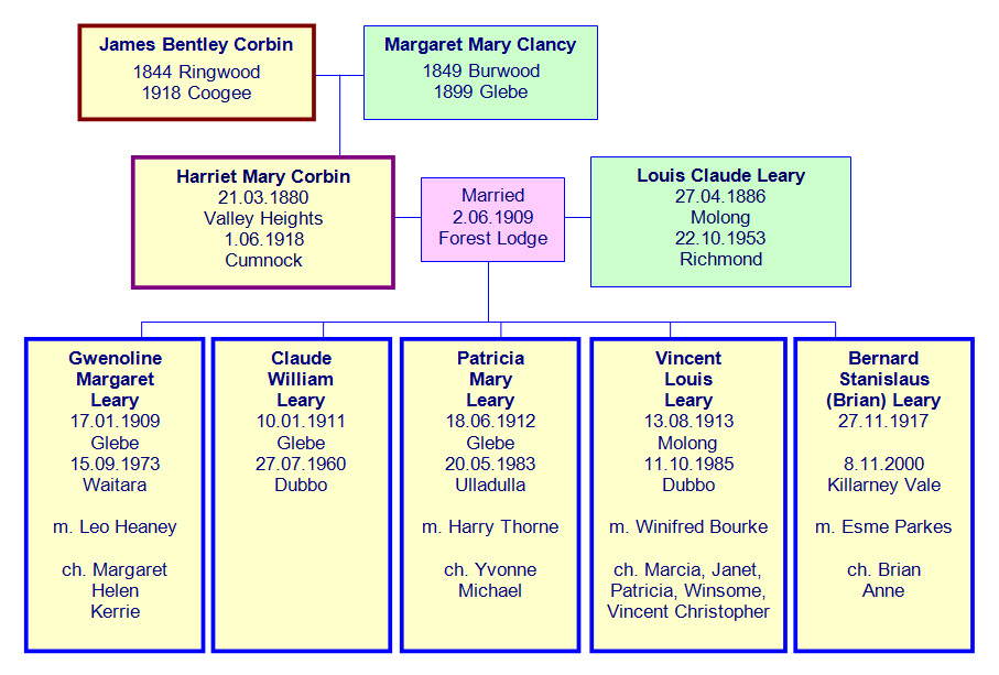 The Corbins in Australia: Harriet