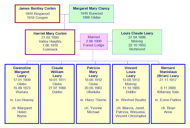The Corbins in Australia: Harriet
