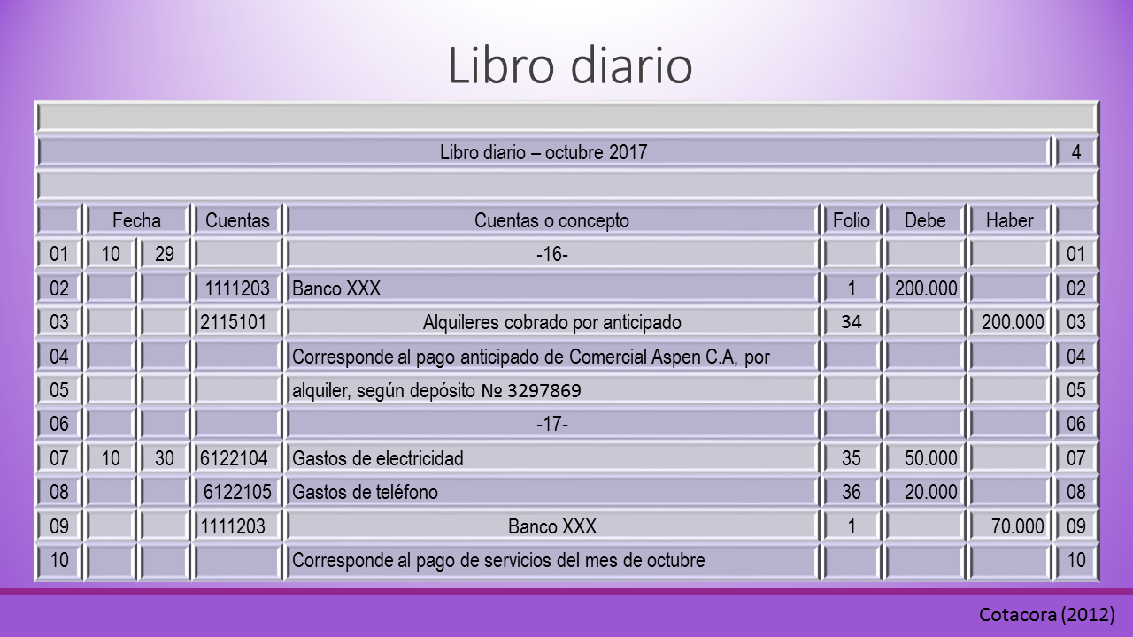 Estructura de los libros contables | Profesor Luis Romero