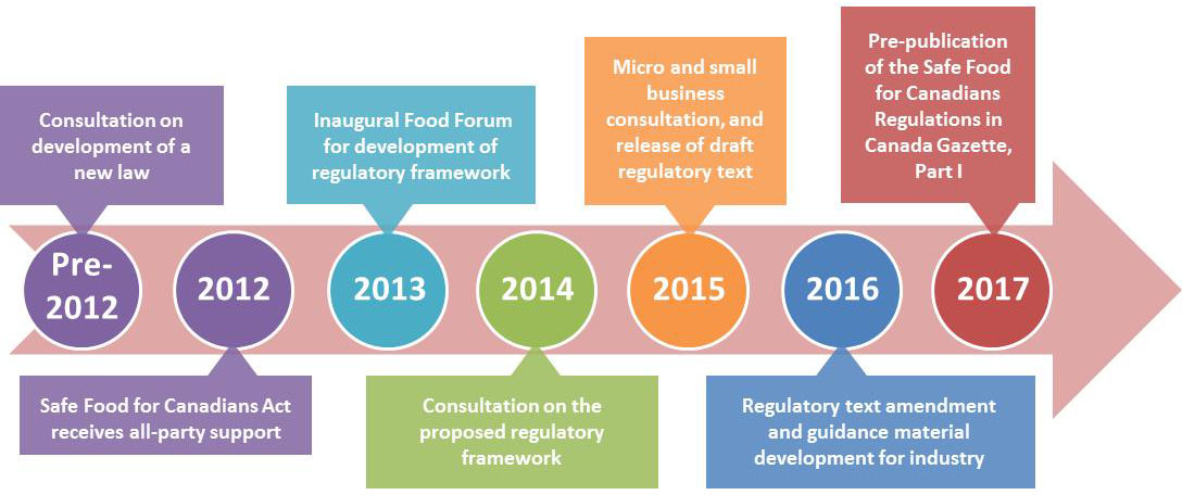 ISO 22000 Resource Center: Safe Food for Canadians Regulations