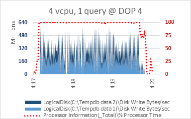 sql.sasquatch: CREATE INDEX sort_in_tempdb - test model for sort/hash ...