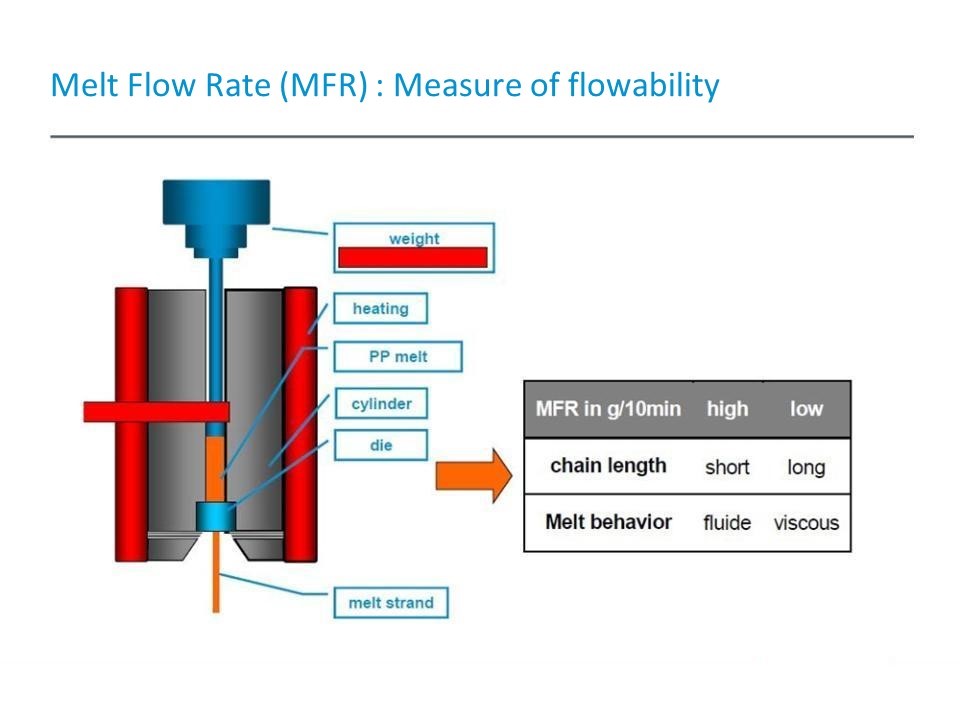 The Existence of Life (জীবনের অস্তিত্ব): What is melt flow index (MFI)?