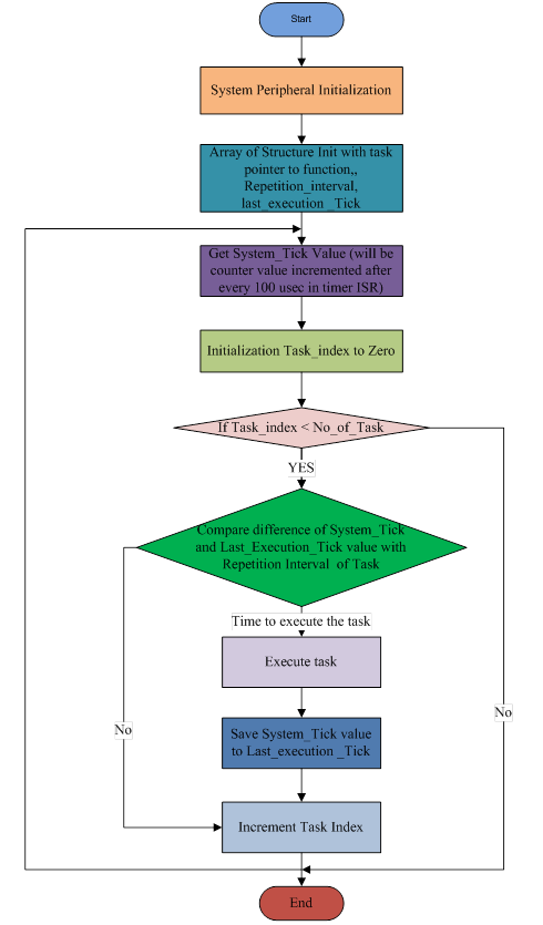 Versatility of Embedded system: 2016