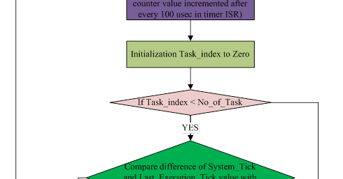 Versatility of Embedded system: Task Scheduling