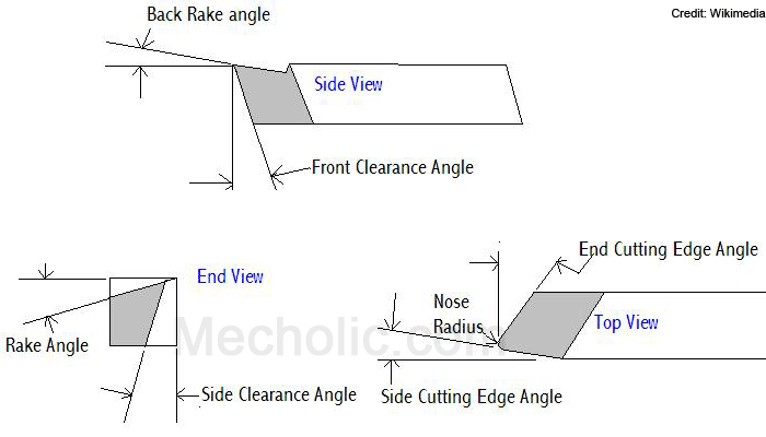 Single Point Cutting Tool Geometry