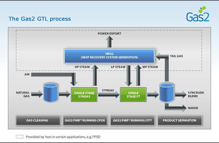 Al Fin Energy: Gas to Liquids Comes to Scotland; More GTL News