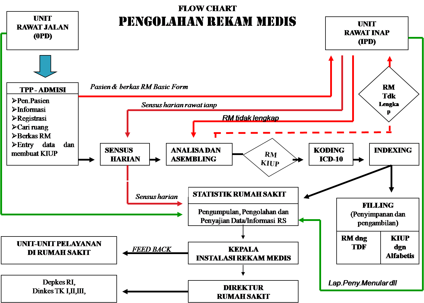 FUNGSI REKAM MEDIS