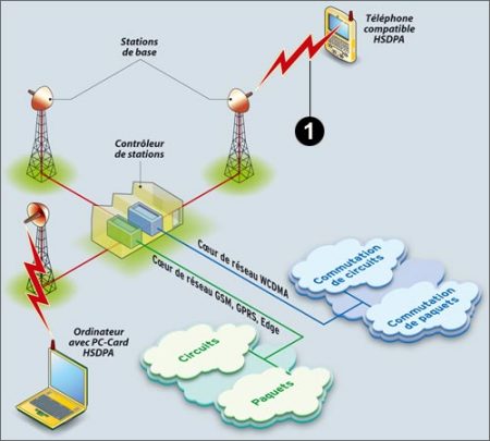 What is HSPA, HSDPA, HSUPA, and EVDO? - Science Library, Owner's Manual Repair Guide