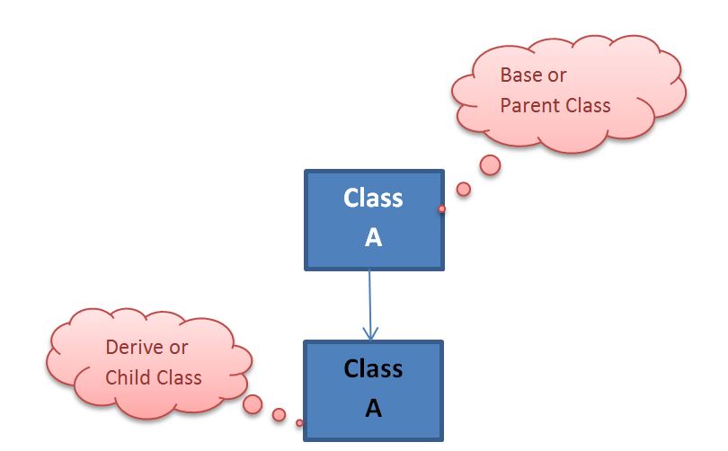 Girfa : Student Help: Inheritance OOP Girfa : Student Help: Inheritance OOP