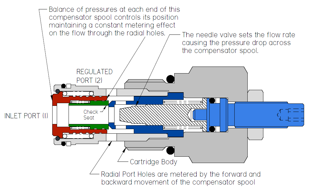 Mobile and Industrial Hydraulic Valves and Systems: Flow Regulators Part 1