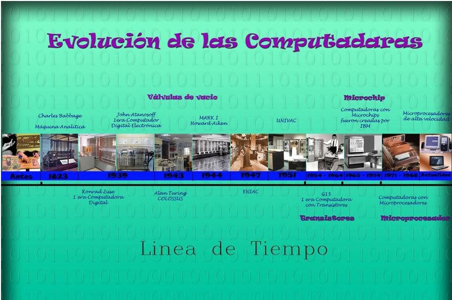 "Computación e Informática ; Paso a Paso": Historia de la Computación e ...