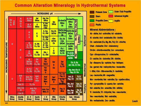 Geologi Bumi: Model Alterasi