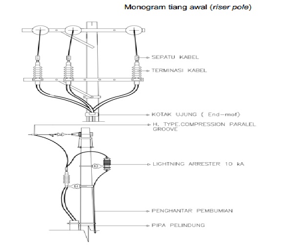 Semua Tentang Material Utama Dan Non Utama JTR JTM Gardu Electrical ...