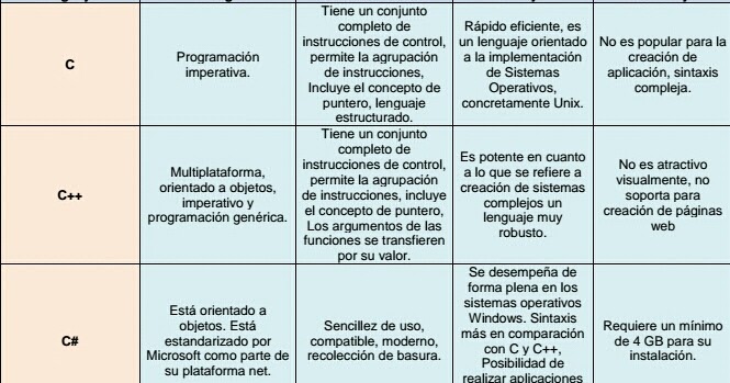 Desarrollo Lógico 10°I: Cuadro comparativo de los lenguajes de ...