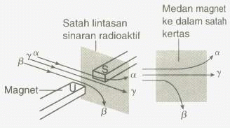 Radioaktiviti: Perbandingan