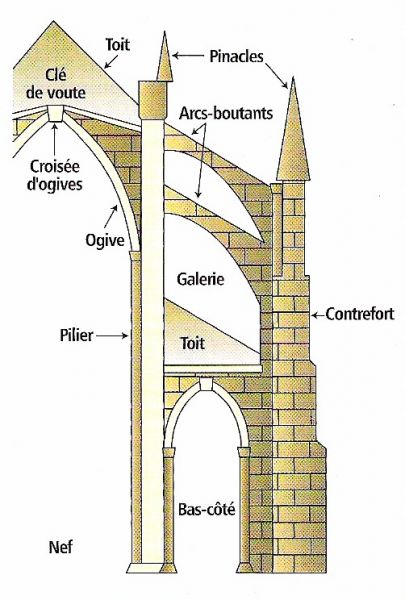 French Vocabulary Illustrated: contrefort (appui)