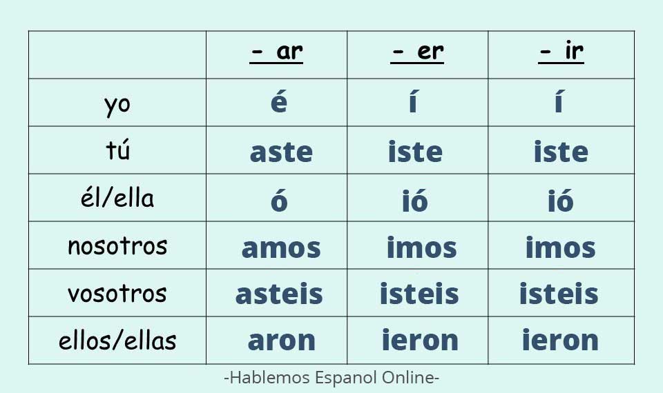 El pretérito indefinido
