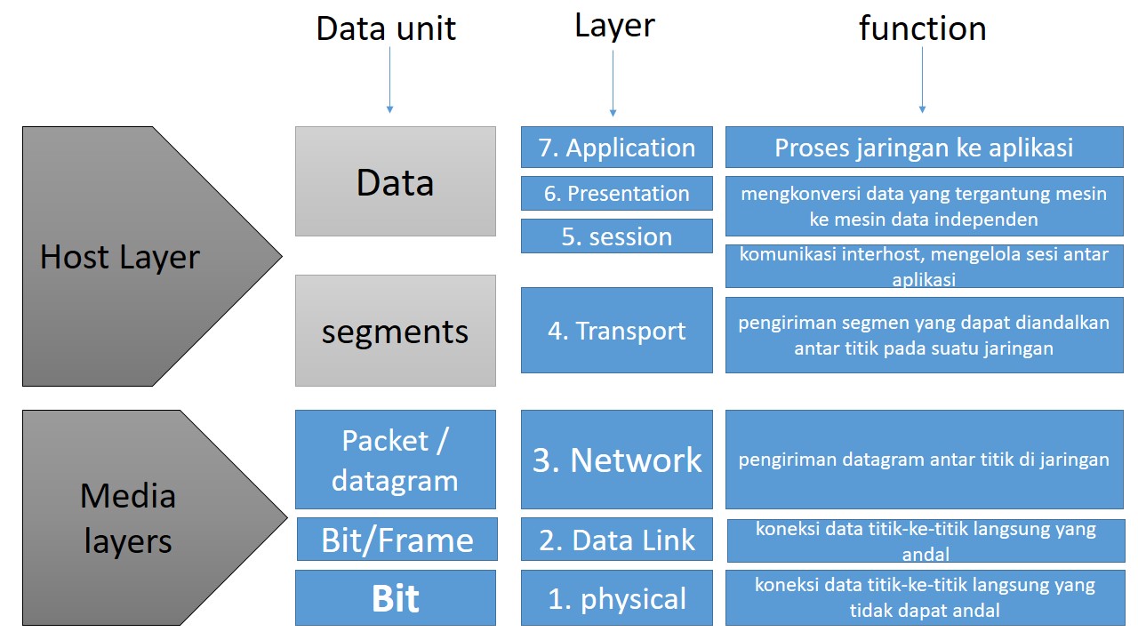 Pengertian OSI Layer