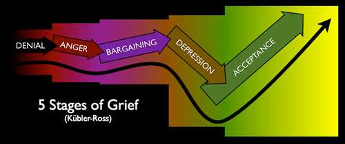 The Moral Premise Blog: Story Structure Craft: Five Stages of Grief