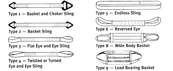 Mariners Repository: Lifting gear - Web Slings Inspection and Defects