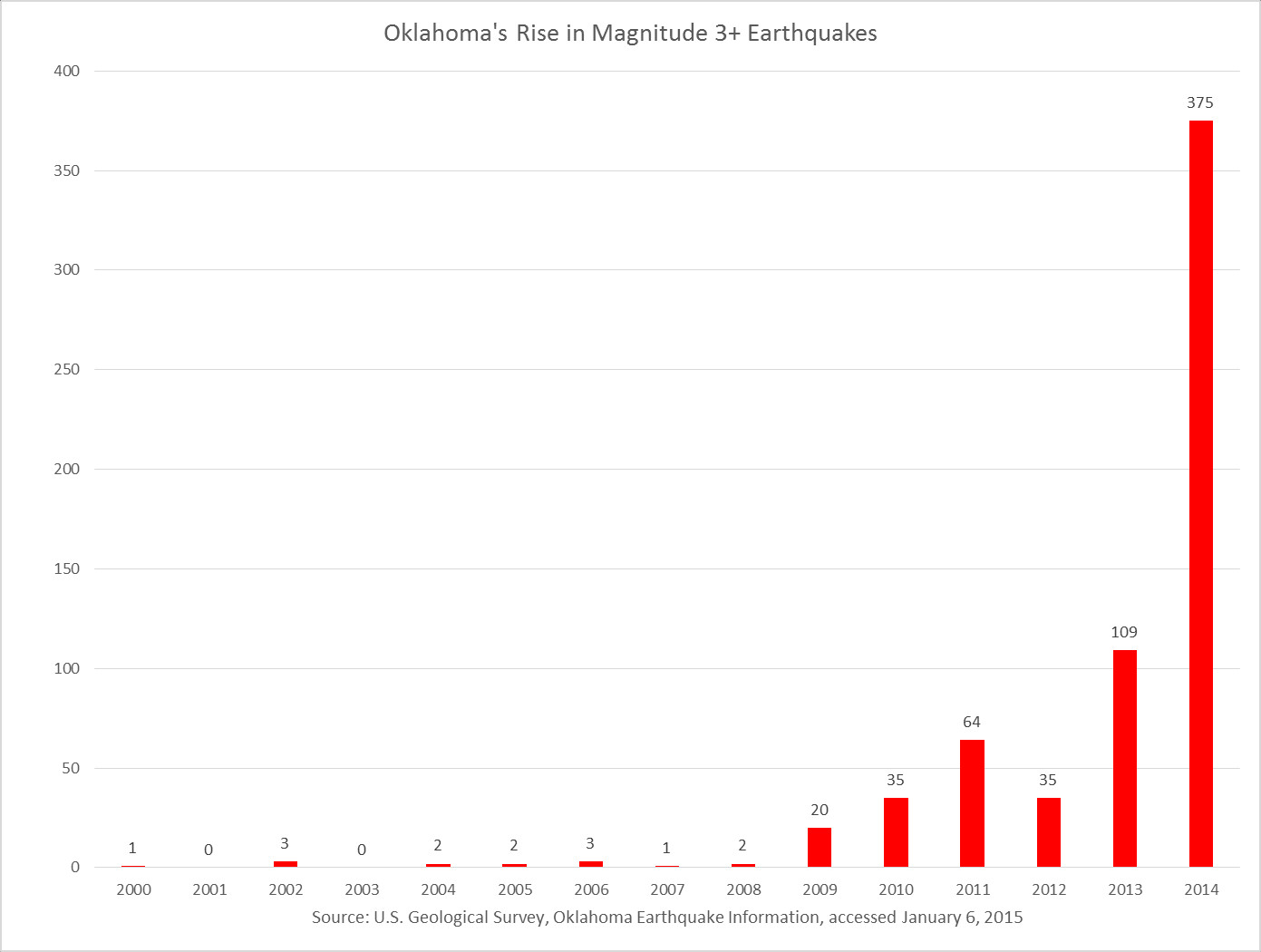 Inside Tasmania: 5.6 Magnitude Oklahoma Earthquake Caused By Fracking
