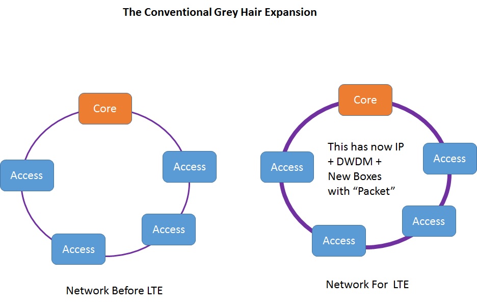 Next Generation Network Evolution: 2016