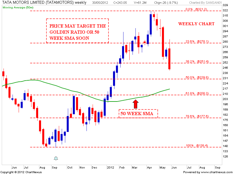 Stock Market Chart Analysis: TATA MOTORS High Volume breakdown