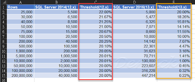 德瑞克：SQL Server 學習筆記: Use Autostat (AUTO_UPDATE_STATISTICS), 認識 自動更新統計資料 (2)