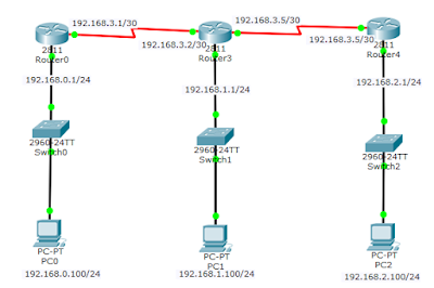Konfigurasi EIGRP pada 3 router - Takgitech