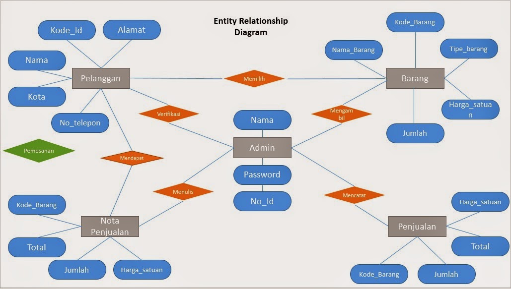 ERD Sisfo Penjualan Smartphone ~ Prak. Desain Basis Data 13650043