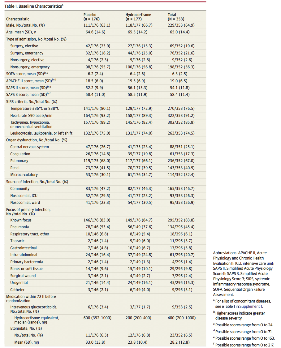 Hospitalist ~なんでも無い科医の勉強ノート~: 重症敗血症 に対するステロイド投与(HYPRESS trial)