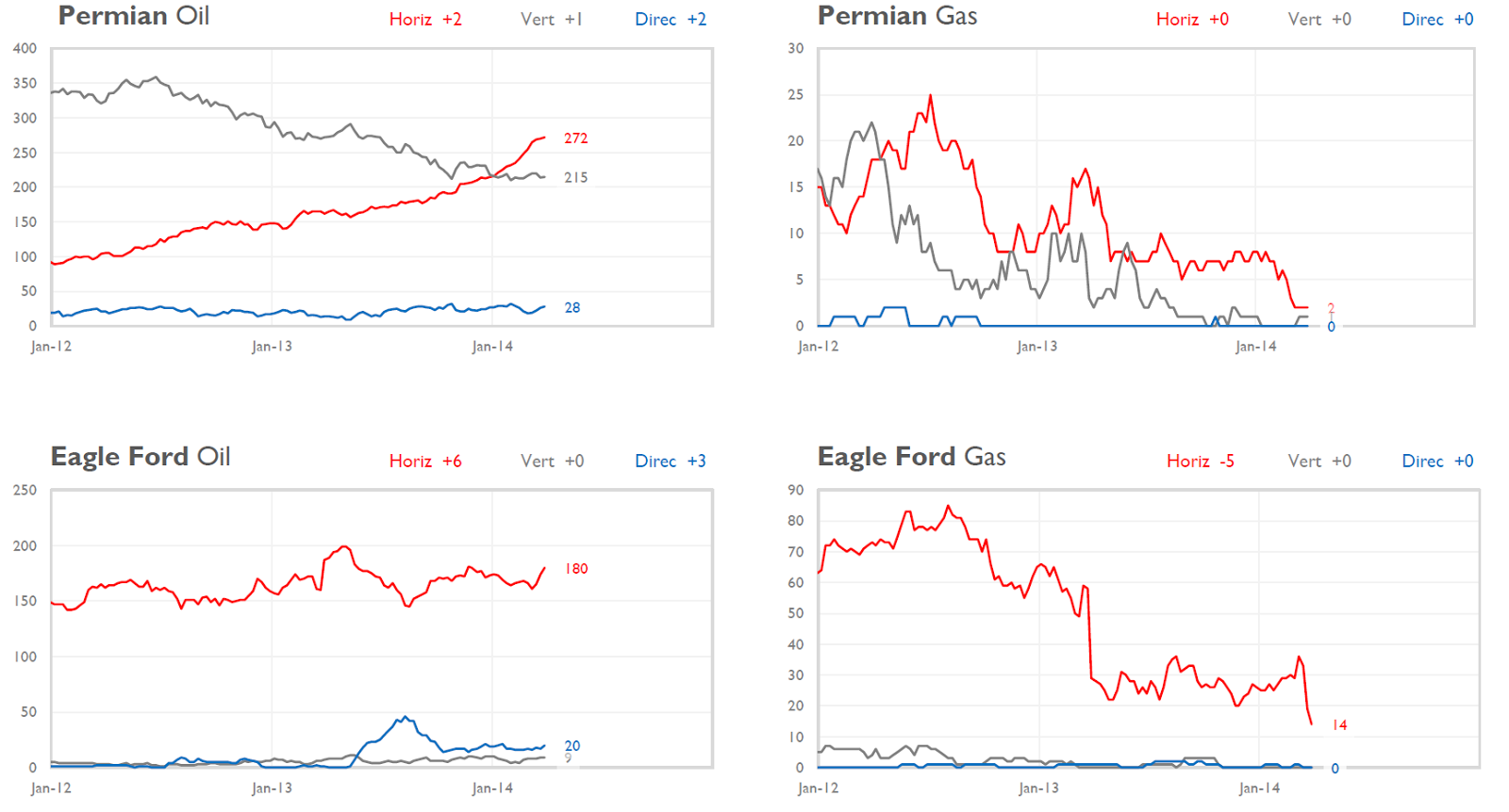 Energy Evidence: Baker Hughes Rig Counts: Oil +14 Gas -8