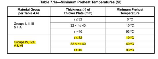 Materials & Welding: Preheat requirements