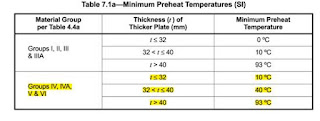Materials & Welding: Preheat requirements