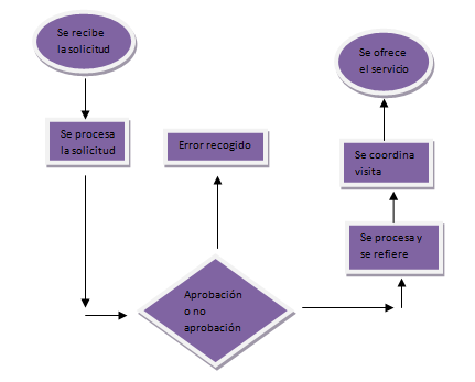 mapas de procesos: explique las alternativas para representar los ...