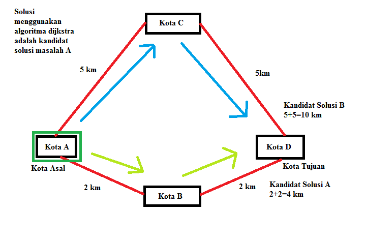 Jenis Jenis Algoritma Dalam Jaringan