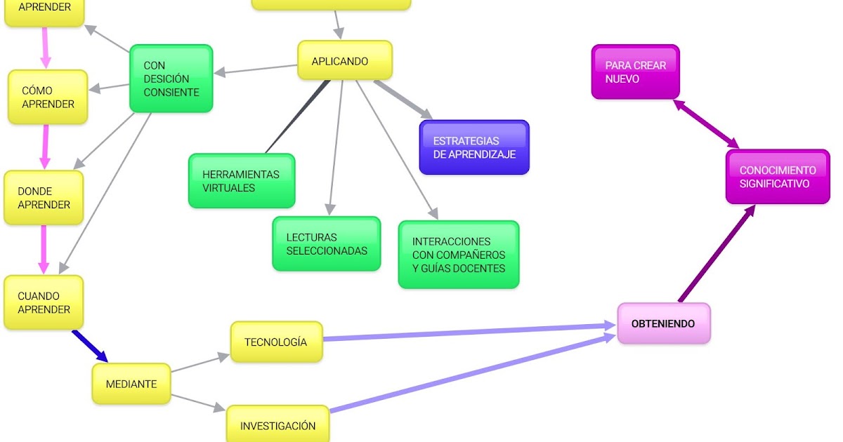S3 Actividad 1.3 Mapa conceptual