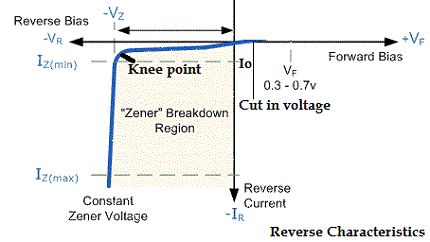 Zener diode characteristics