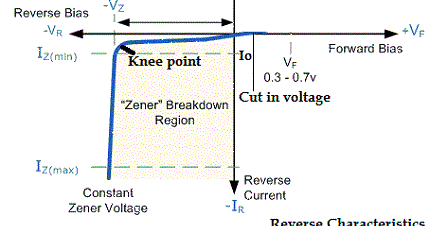 Zener diode characteristics