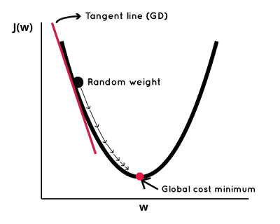 The math behind Gradient Descent rule