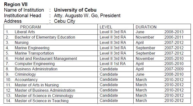 UC Nursing CESDEV: PACUCOA-ACCREDITED PROGRAMS OF UNIVERSITY OF CEBU