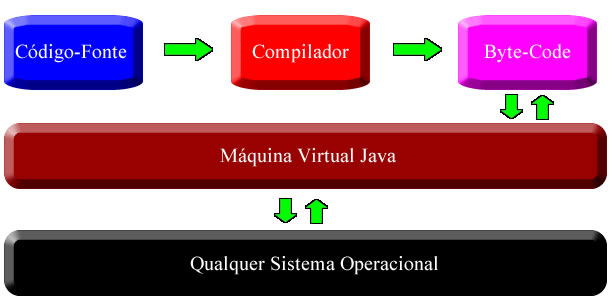 Máquina Virtual Java ~ Tecno Senior