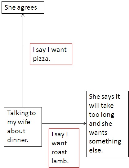 Lloyd of Gamebooks: How to write a gamebook part 2b - turning the flow ...