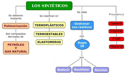 Amovibles: Materiales sintéticos.
