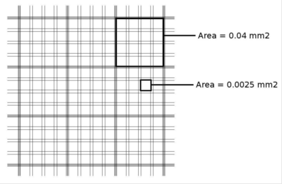 IBG 102 - LAB REPORT: LAB 2: Measurement and Counting of Cells Using ...