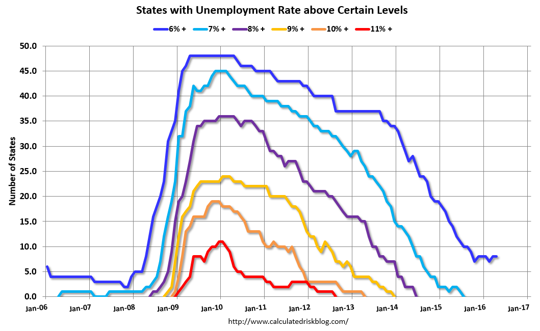 Calculated Risk: BLS: Unemployment Rates stable in 41 states in April