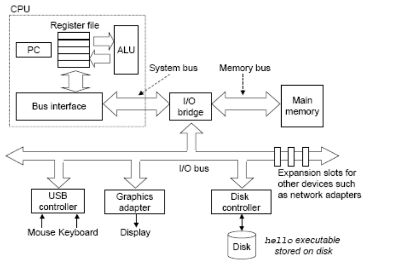 Sistem Interkoneksi dan BUS
