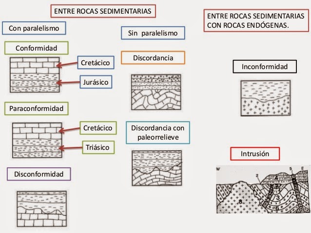 aulabiogeotoni: 4º ESO. TEMA 10. HISTORIA DE LA TIERRA. ESTRATIGRAFÍA ...